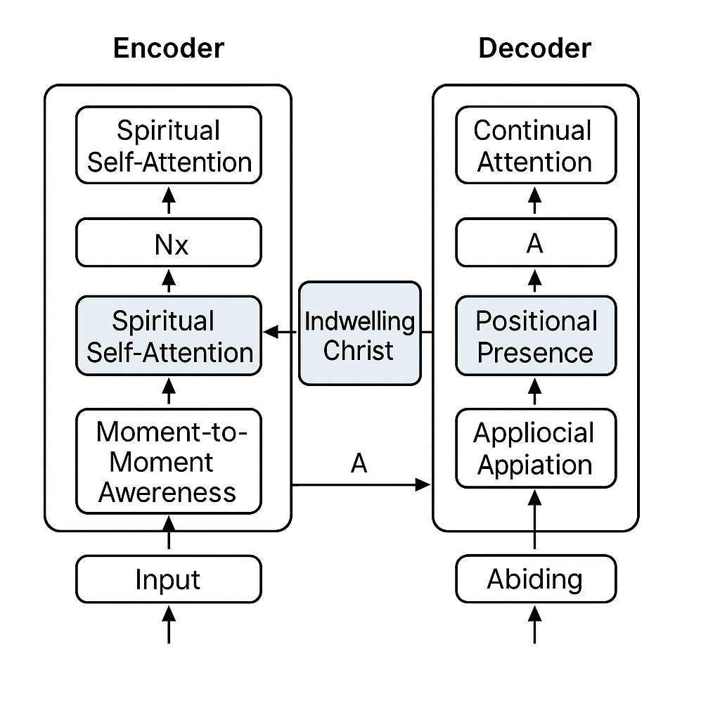 Attention Is All HE Needs (Christ as Transformer Architecture ...